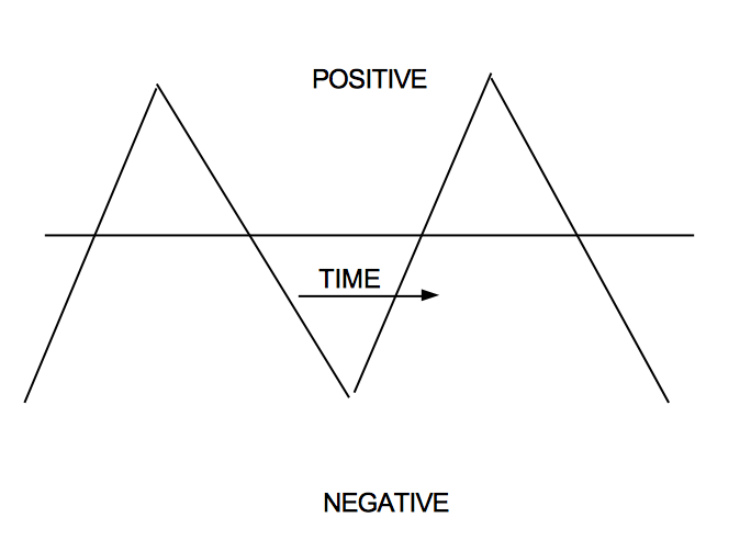 AC Waveforms and Advanced AC Pulse Tig